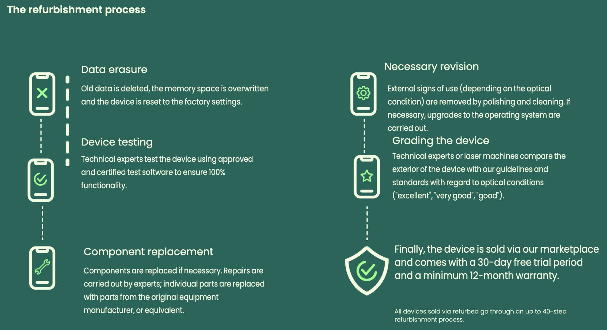 refurbed's repair and refurbishment initiatives - WEEE Ireland